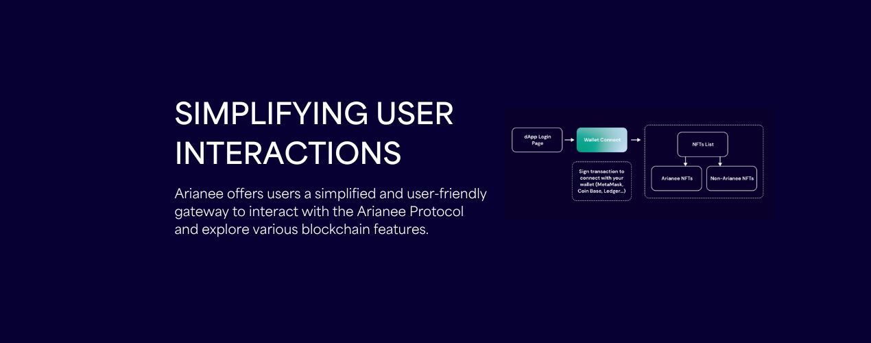 Arianee’s interactions with the Arianee Protocol and Blockchain